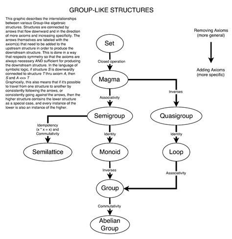 Abstract Algebra Graphically Organizing The Interrelationships Of