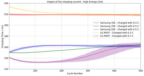 Cycle Tests On The Influence Of Different Charging Currents—a Case