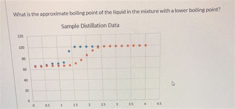 What Is The Approximate Boiling Point Of The Liquid Chegg
