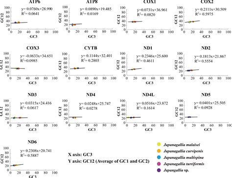 Comparative Analysis Of Codon Usage Patterns And Phylogenetic Implications Of Five Mitochondrial