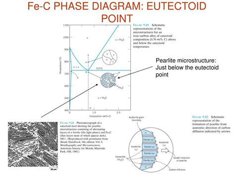 On Phase Diagram Where Is Eutectoid Point Diagram Binary E