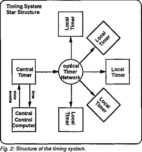 Figure 2 From The Timing System For The Asdex Upgrade Experiment