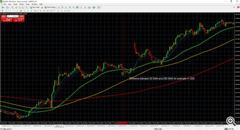 Ma Indicator And Pips Diverce Between Mas An Order To Develop The Technical Indicator At Mql5