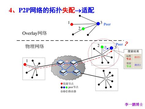 非对称广域覆盖的信息共享网络结构研究 提出一种非对称的广域覆盖共享信息网络结构研究了新结构下Internet主流信息共享的主动服务模式并讨论了资源解析重组等关键技术在Tunet中的