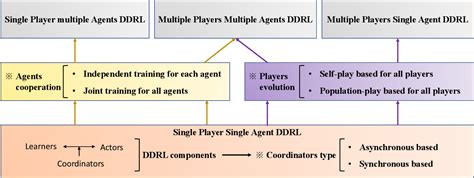 Distributed Deep Reinforcement Learning A Survey And A Multi Player Multi Agent Learning Toolbox