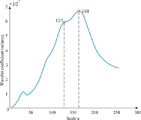 average wavelet scale factor modulus download scientific diagram