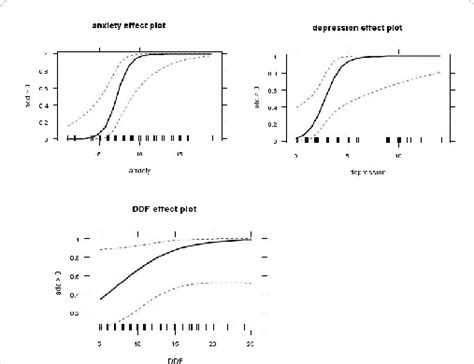 The Graphical Representation Of The Logistic Regression Effects Curves Download Scientific