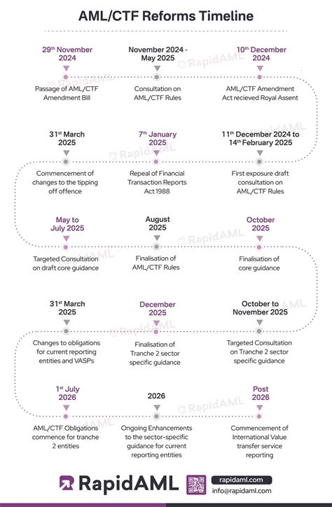 Aml Ctf Amendment Act 2024 And The Tranche 2 Timeline