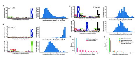 Unsupervised Clustering Revealed Potential False Positives And Download Scientific Diagram