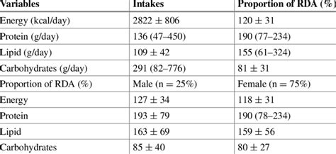 Intakes Of Energy And Macronutrients Download Scientific Diagram