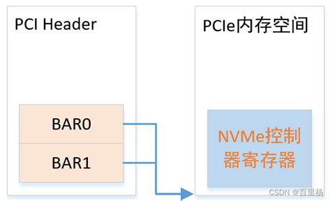 nvme控制器寄存器 pcie doorbell csdn博客