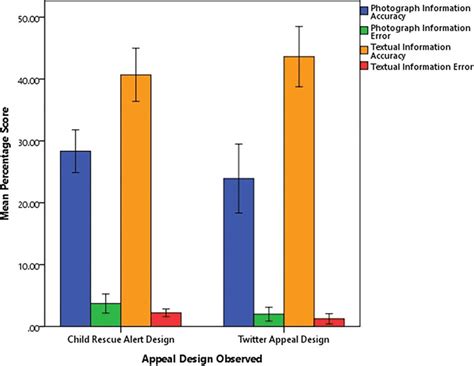 photograph based and text based mean recall accuracy and recall error