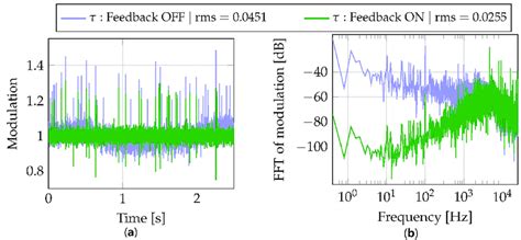 Simulation Of Bbf Regulator With Bam Readout In A Time And B