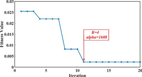 Figure 1 From Tool Wear Monitoring Based On The Gray Wolf Optimized Variational Mode