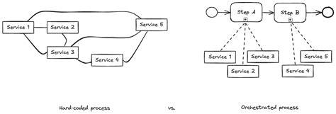 Software Development Beyond Hard Coded Workflow Orchestration Senacor