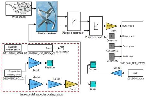 Simulink DsPACE Model Of The Wind Turbine Emulator Download Scientific Diagram