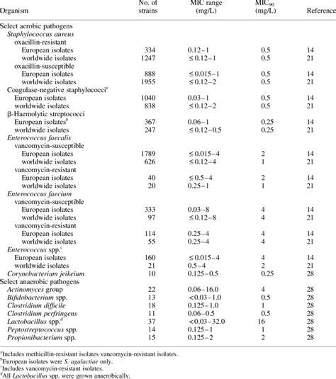 In Vitro Activity Of Daptomycin Against Select Gram Positive Bacteria Download Table