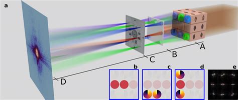 A Experimental Setup With The Lens Array A The Pinhole Array B