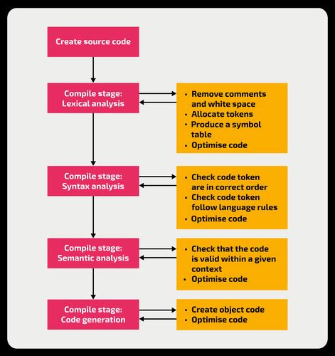 Applications Generation Flashcards Quizlet