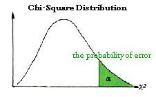 Chi Square Curve Definition Statistics Dictionary MBA Skool Study Learn Share