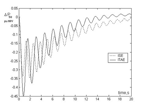 A Tie Line Power Deviation Corresponding To Table 4 Download
