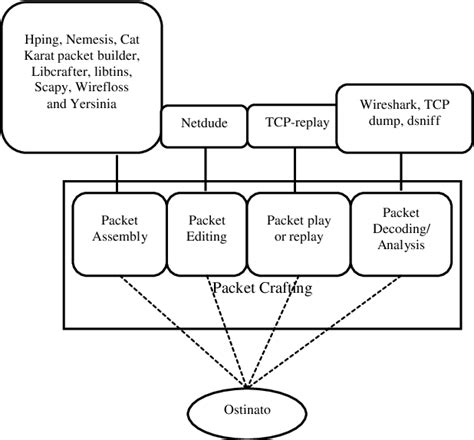 Figure 1 From Packet Crafting Tools For Cyber Crime Security Attacks Semantic Scholar