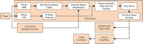 the framework of the developed system consisting of five concurrent