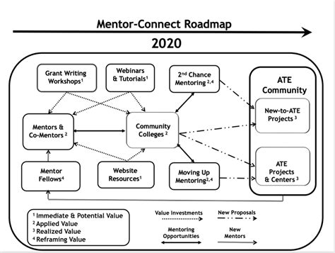 Value Creation Evaluation Framework For Evaluating Nsf Advanced Technological Education Projects