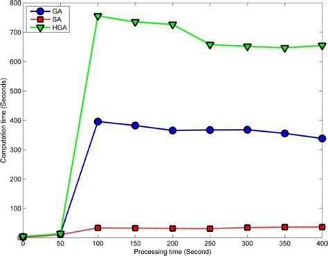computation times of the proposed algorithms for four machine test