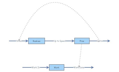 Simulation Insight Maker