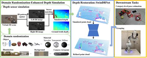 Domain Randomization Enhanced Depth Simulation And Restoration For