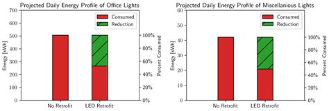 Building Energy Use Modeling And Analysis Of Lighting SystemsA Case Study
