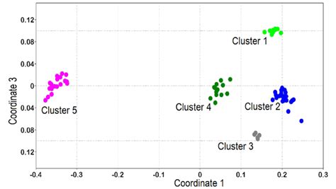 Figure Scatter Plot Resulting From Pcoa Showing The Five Distinct