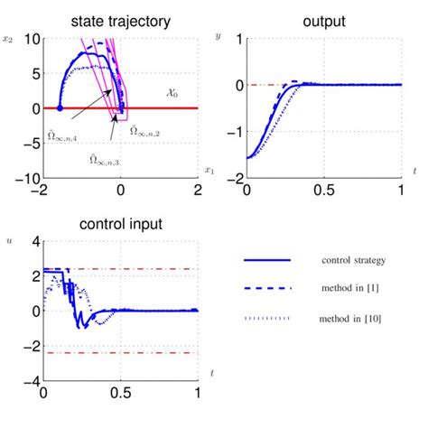Trajectory Of X Output Y And Input Voltage U For Proposing Control