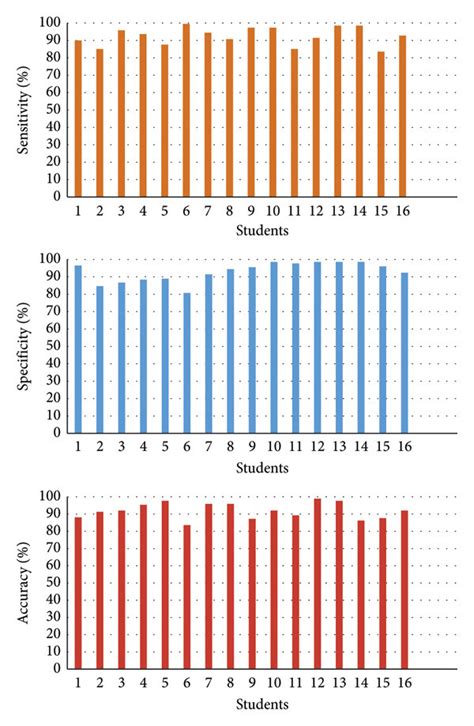 The Experimental Outcome Sensitivity Specificity And