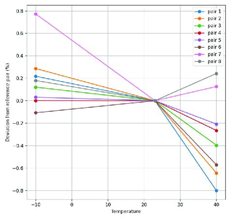 Flow Deviation Between 500 Khz Pairs At 2000 Lh Download Scientific Diagram
