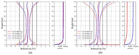 Preliminary Assessment Of Bds Radio Occultation Retrieval Quality And