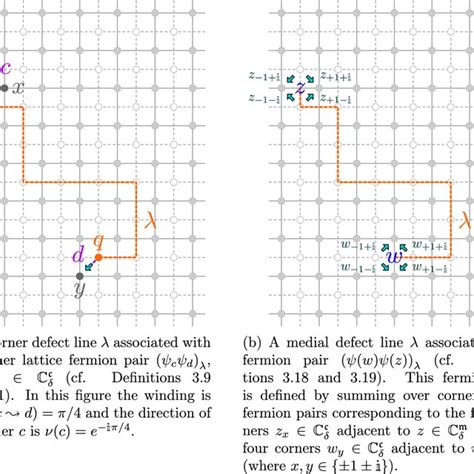 Corner Lattice Fermions And Medial Lattice Fermions Download