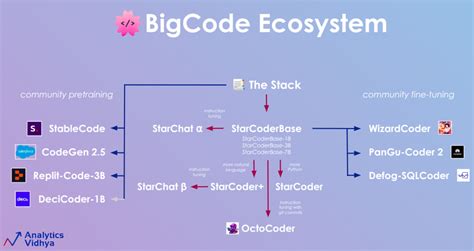 Building And Training Large Language Models For StarCoder