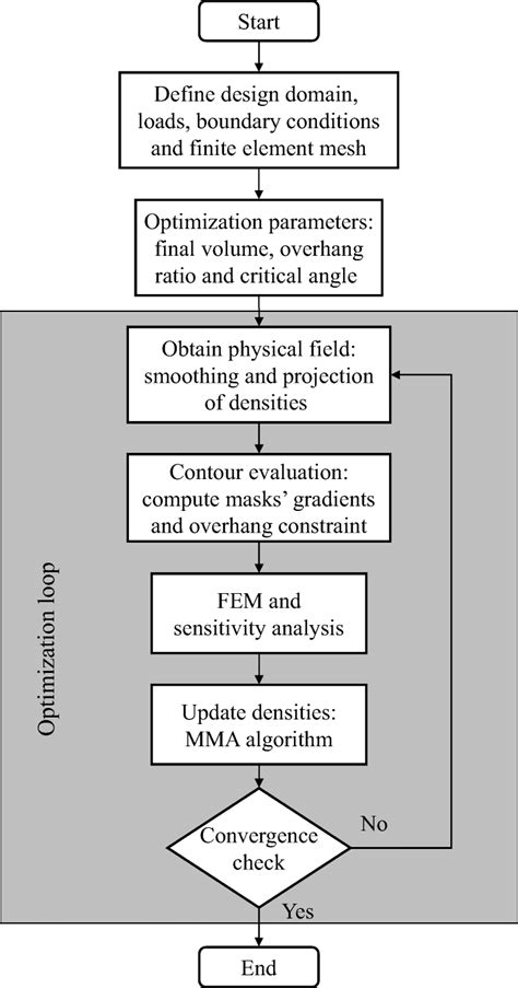 Flowchart Of The Topology Optimization Procedure With Overhang