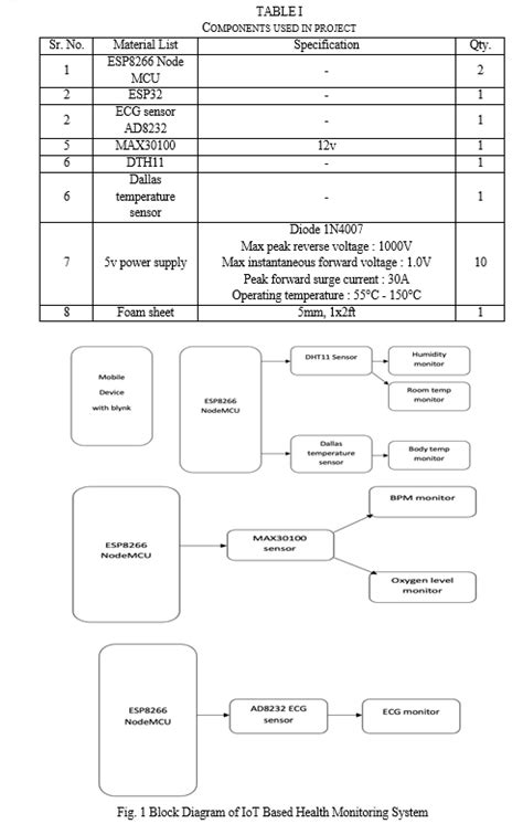 Iot Based Health Monitoring System