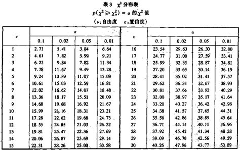 使用python生成卡方分布表并导出为excel文件卡方置信度表 Csdn博客
