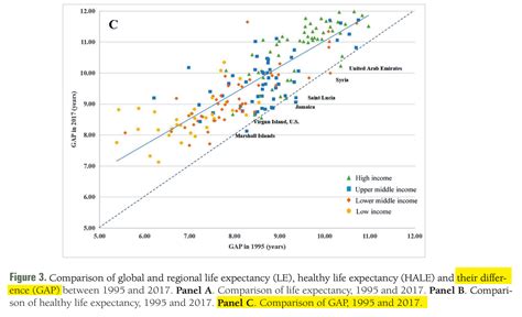 Life Expectancy Graph