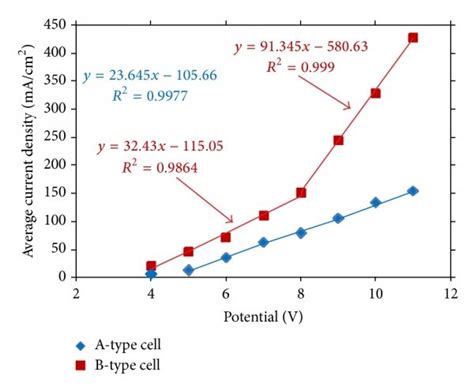 Current Density Versus Time Curves Recorded During Anodization Of