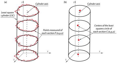 Applied Sciences Free Full Text Validation Of A Manual Methodology For Measuring Roundness