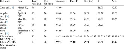 Comparison Of Efficientnet B3 Gap Ensemble With Other Recent Methods