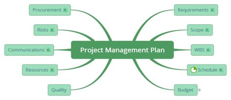 Learner Management Imindmap Mind Map Template Biggerplate