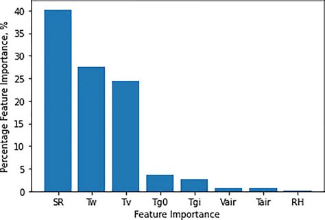 Percentage Importance For Each Input Feature Download Scientific Diagram