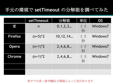 Nodejs Sleep Sort Algorithm Ppt
