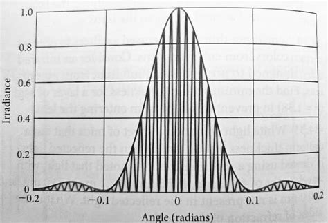 The Irradiance Pattern Observed In A Two Slit Interference Diffraction Experiment Is Presented